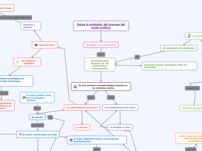 anatomia del poder - Concept Map